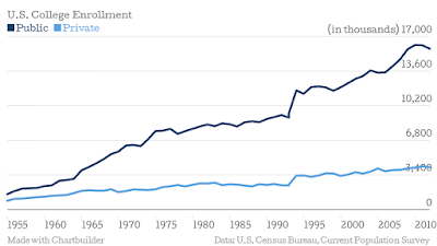 US College Enrollment (1955-2010) - Caligula's Horse