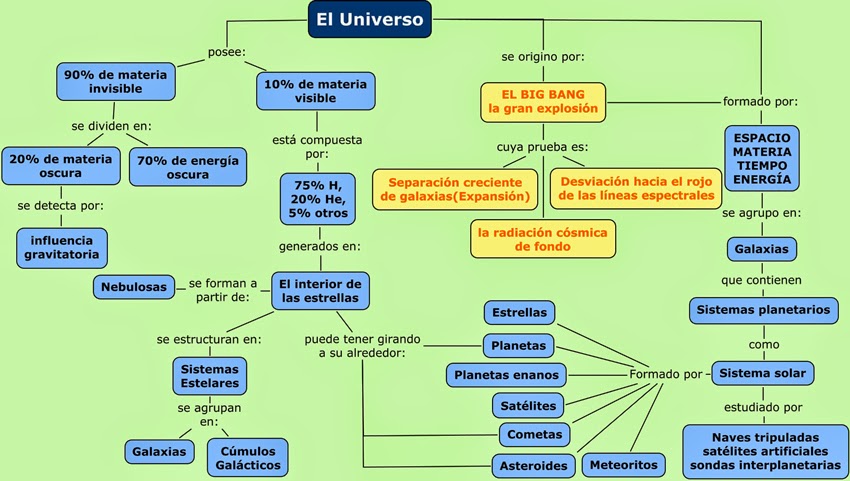 Descubrimientos Científicos: Mapa Conceptual del Universo