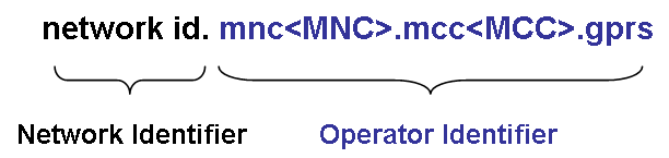 Telecom Guide: APN - Access Point Name