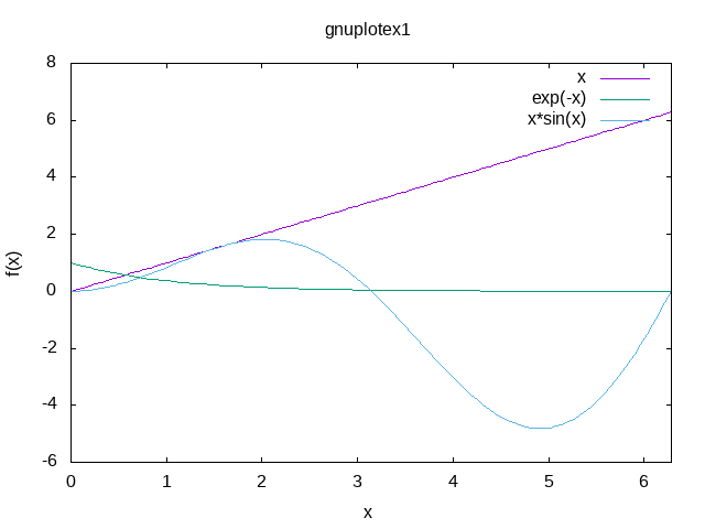 Simple Programming Examples Gnuplot Plotting Examples