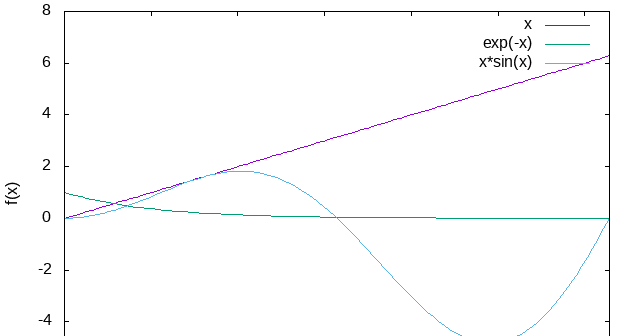Simple Programming Examples: GNUplot plotting examples Simple Programming Examples: GNUplot plotting examples