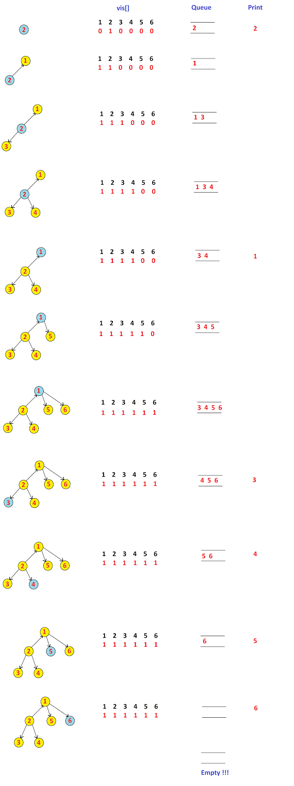 C programming concepts: Breadth First Search