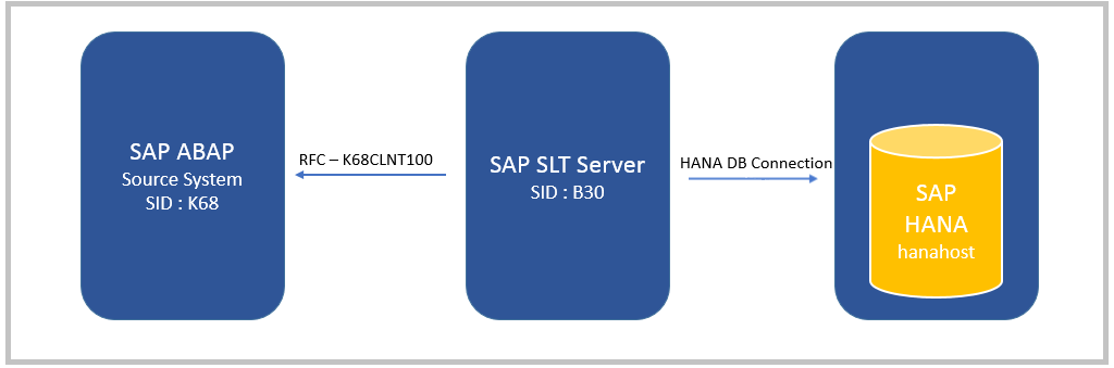 HANA Tutorials: SAP HANA Data Provisioning using SLT Server