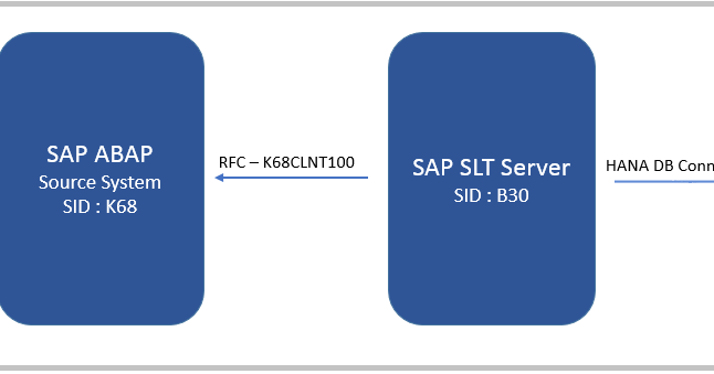 HANA Tutorials: SAP HANA Data Provisioning using SLT Server