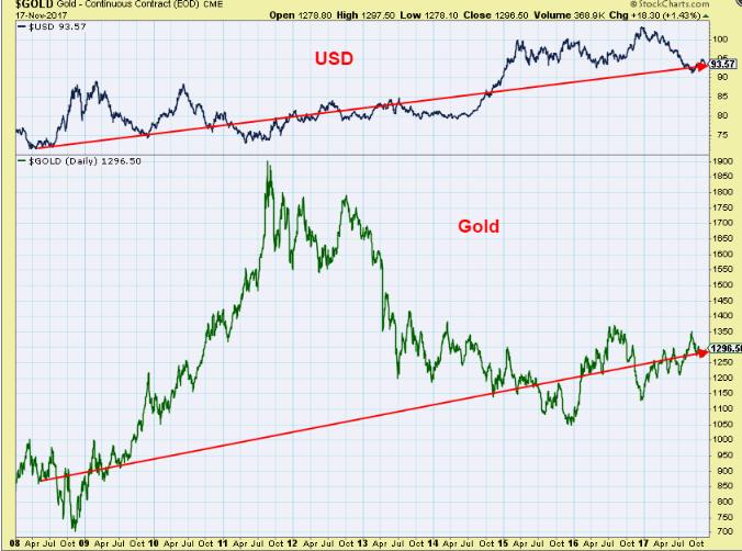 Simple Digressions: U.S. Dollar And Gold