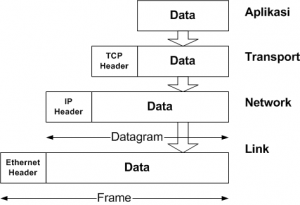 Ryan's Blog: Proses Pengiriman Data melalui TCP/IP Layer