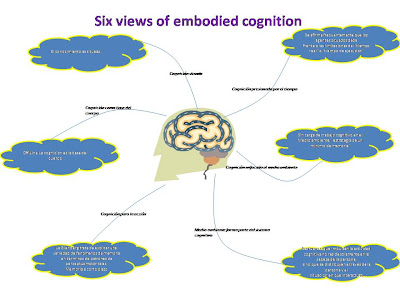 Six views of embodied cognition