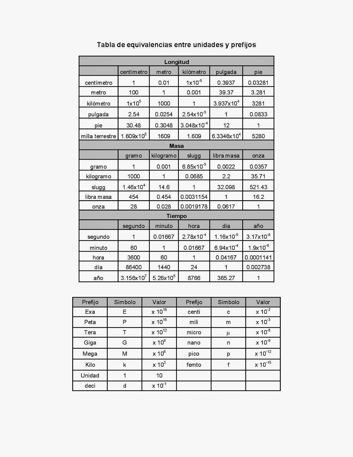 Tabla De Equivalencias De Fisica Pie Unidad Unidades De Medida Images ...