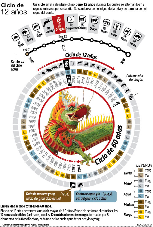 Tentativa visual: El año del dragon