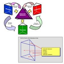เครื่องมือการบริหาร: Framework Management Tool Box :44.Perfomance Prism ...