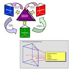 วีรสิทธิ์ ชินวัตร: 44. Perfomance Prism [Framework Management Tool Box ...