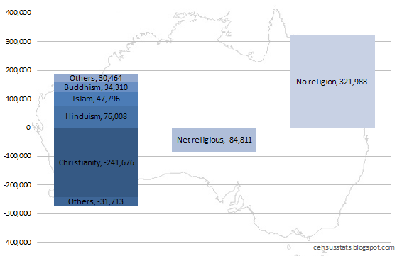 Religion and the 2011 Australian Census | Australian Census Stats