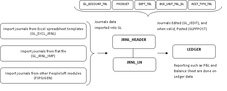 Diksha Sea: [Oracle] Oracle PeopleSoft General Ledger data model and ...