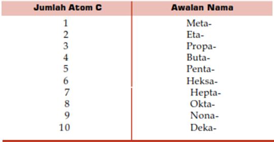 Mengenal Senyawa Hidrokarbon di Kimia Kelas 10 SMA ~ Sains Seru