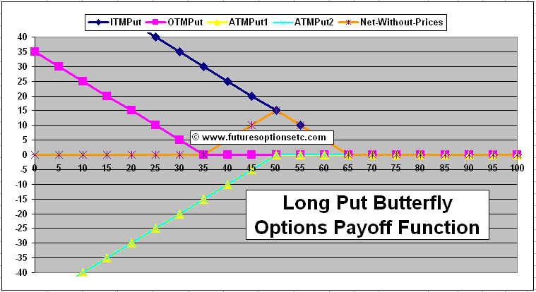 Long Put Butterfly Spread Options Trading Explained: Example & Payoff ...