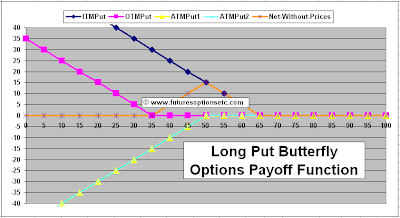 Long Put Butterfly Spread Options Trading Explained: Example & Payoff ...