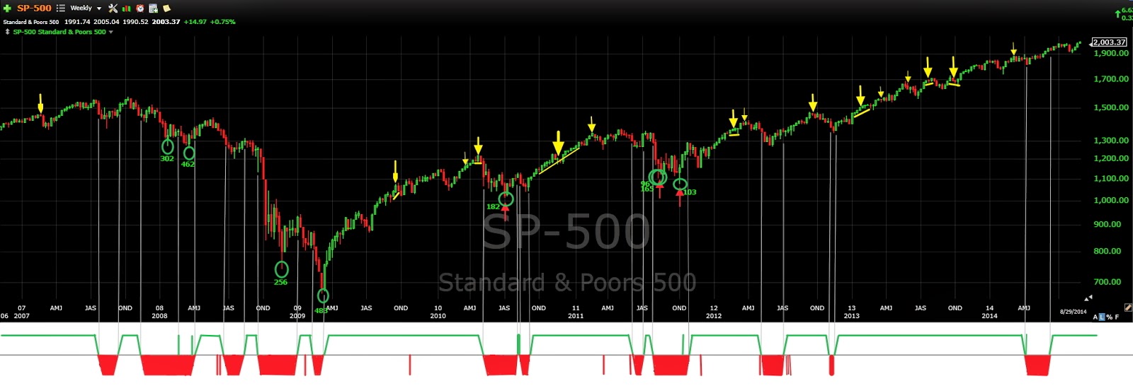 The way to financial freedom: Stockbee Primary Indicator for Market ...