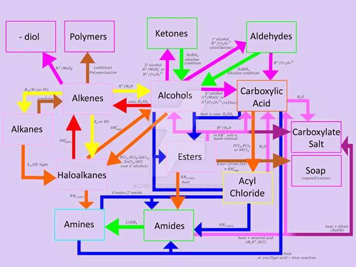 хемија у речи и слици: Reakcije u organskoj hemiji