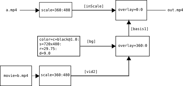 @fabincarmo: Dividir tela do vídeo usando FFMPEG | Split Screen Using FFMPEG