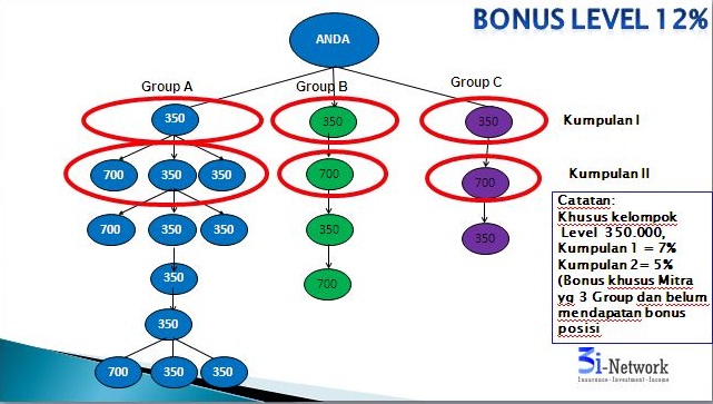CAR 3I-NETWORKS: SISTEM MARKETING PLAN, BONUS ADA 5