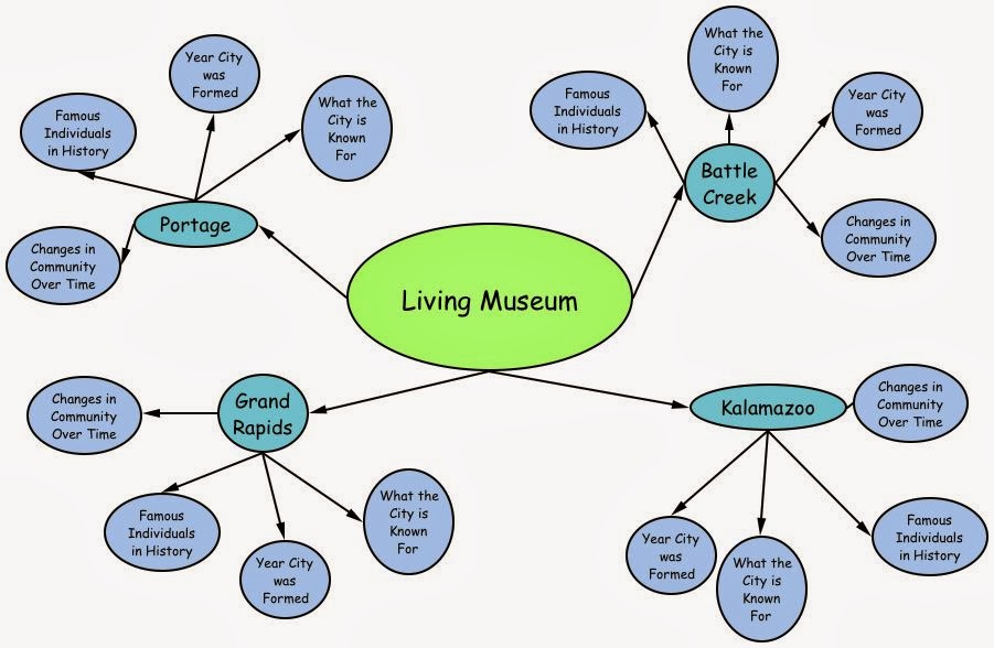 History Of Life Concept Map