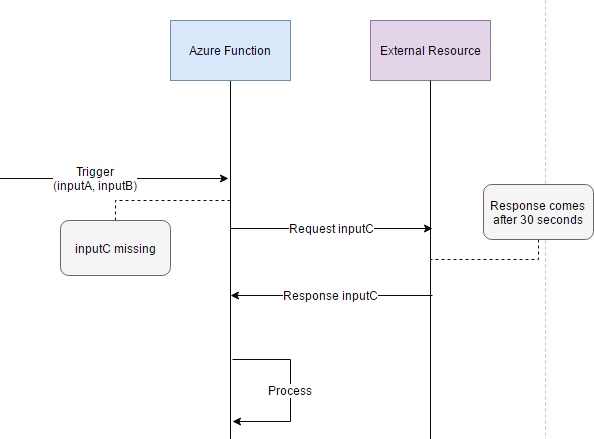 Azure Functions - Things that we need to consider