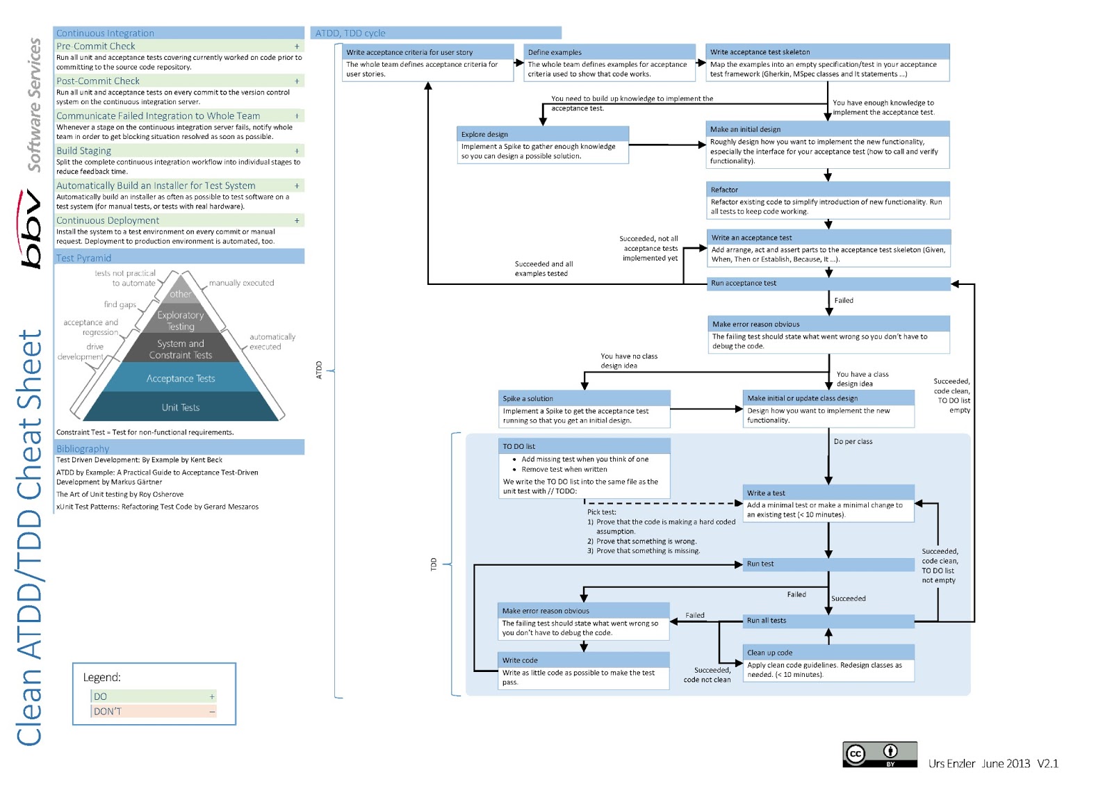 Vital Few Trivial Many Clean Code Cheat Sheet Click To Enlarge