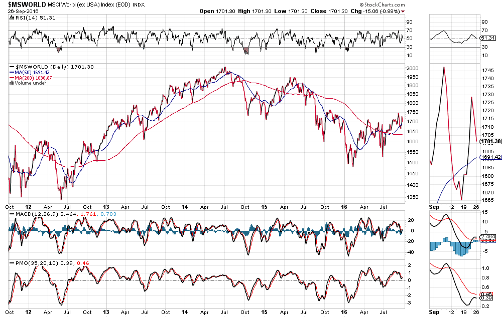 World Market Index Hovers At Make-Or-Break Level | Investing.com