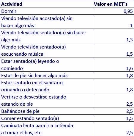 Forma fácil de calcular las calorías que necesitas consumir al día