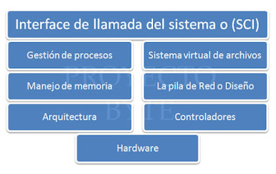 Como crear un Sistema Operativo: Arquitectura de Linux