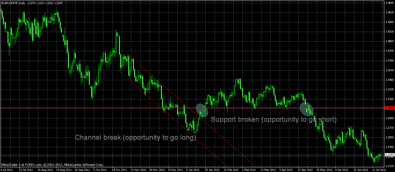 Trend: How to do technical chart analysis