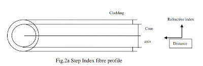 Basic Networking: What is optical fibre ? Classification of optical ...