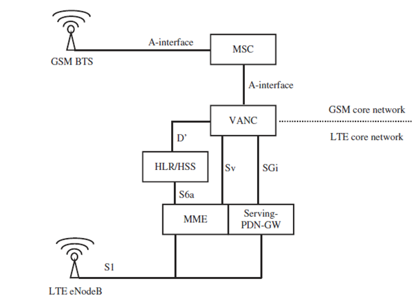 Voice and SMS over LTE ~ Telecom Insights