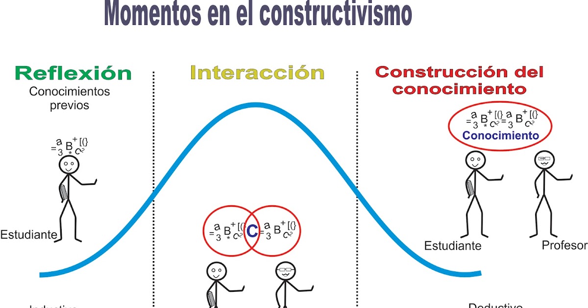 Diseño Curricular: MODELO CONSTRUCTIVISTA