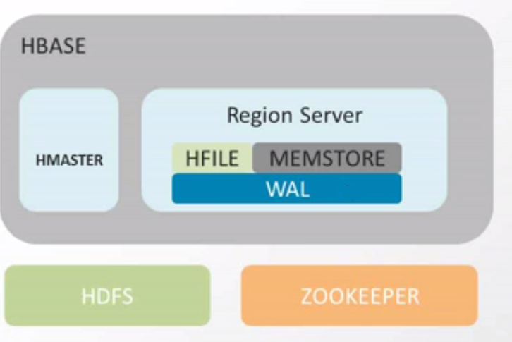 HBase Architecture
