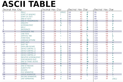 Computer Science: ASCII TABLE