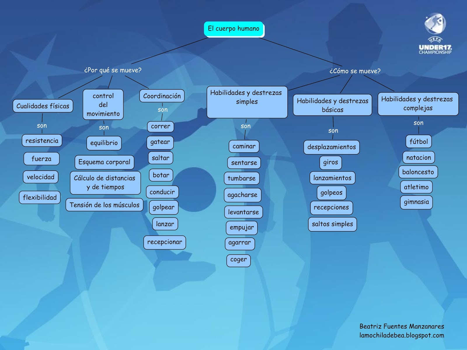 La mochila de Bea: Habilidades y destrezas básicas mapa conceptual