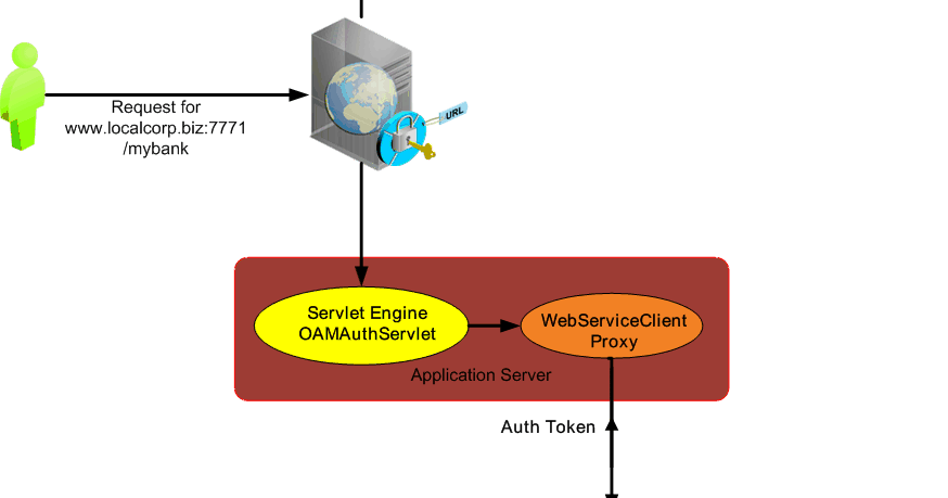 Oracle Access Management Oam 11g Authentication As A Webservice