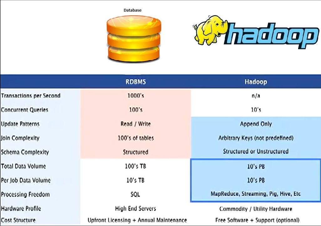 Big Crush Towards Bigdata Hadoop Vs Rdbms