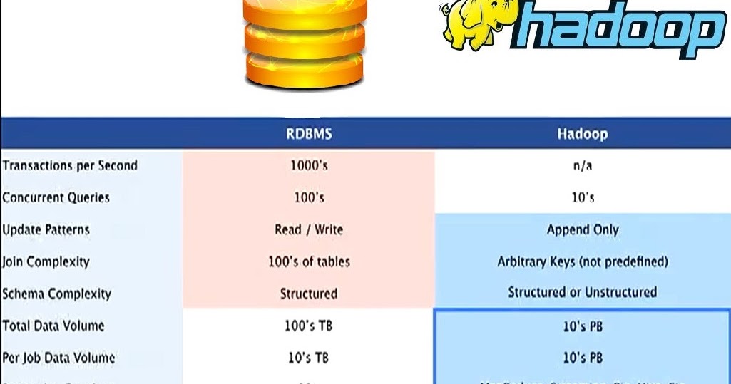 Big crush towards BigData: Hadoop VS. RDBMS