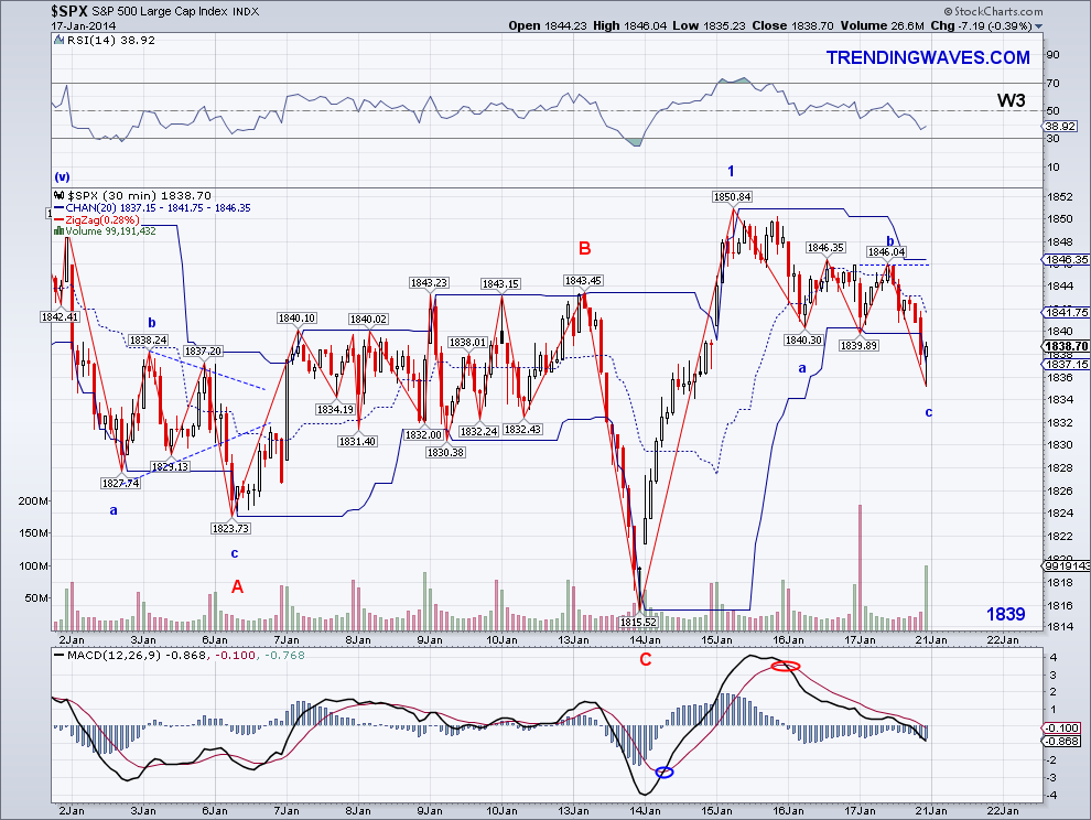 Trending Waves : New high next week?