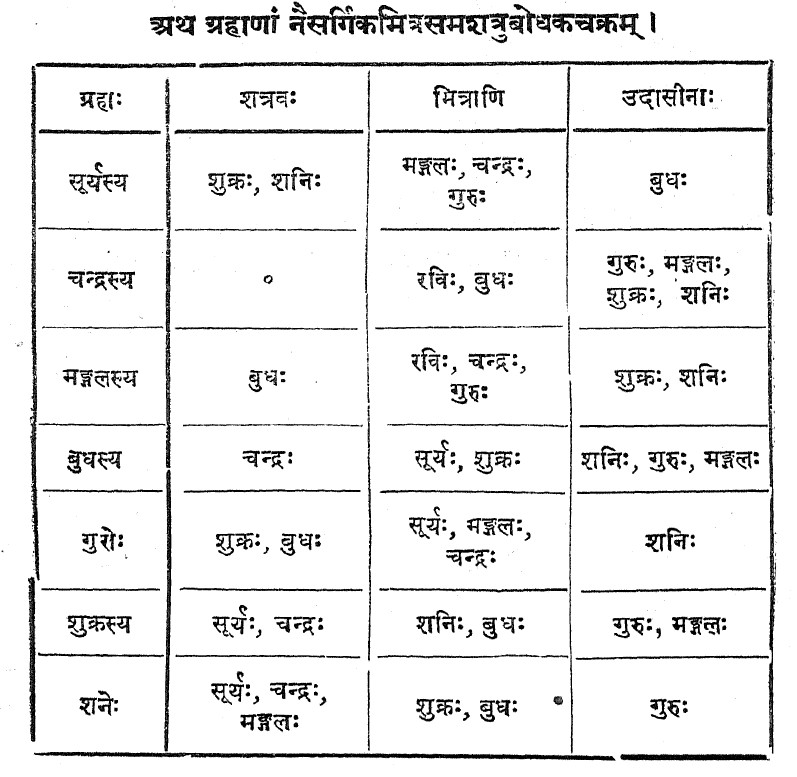 Hindu Astrology: Parashara: Charts and Tables