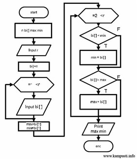 INFORMASI: Flowchart Mencari Maks dan Min dari suatu Deret Bilangan
