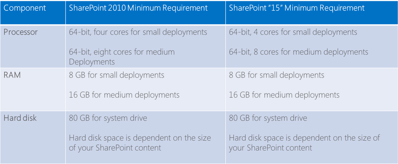 SharePoint 2010 VS SharePoint 2013: Minimum Requirements