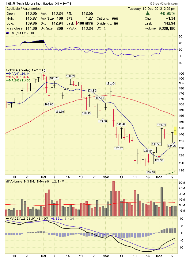 Stock Market Analysis: Tesla (TSLA) Stock Analysis 12/11/13 December 11 ...