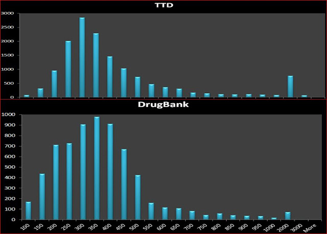 Bio Chem: Therapeutic Target Database in PubChem