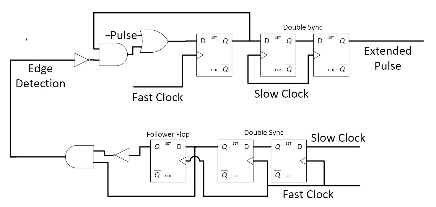 Transfer a pulse from fast clock to slow clock