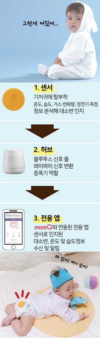 餘裕堂全書(여유당전서) : Utilize Me, 2002: IoT를 적용한 아기 기저귀