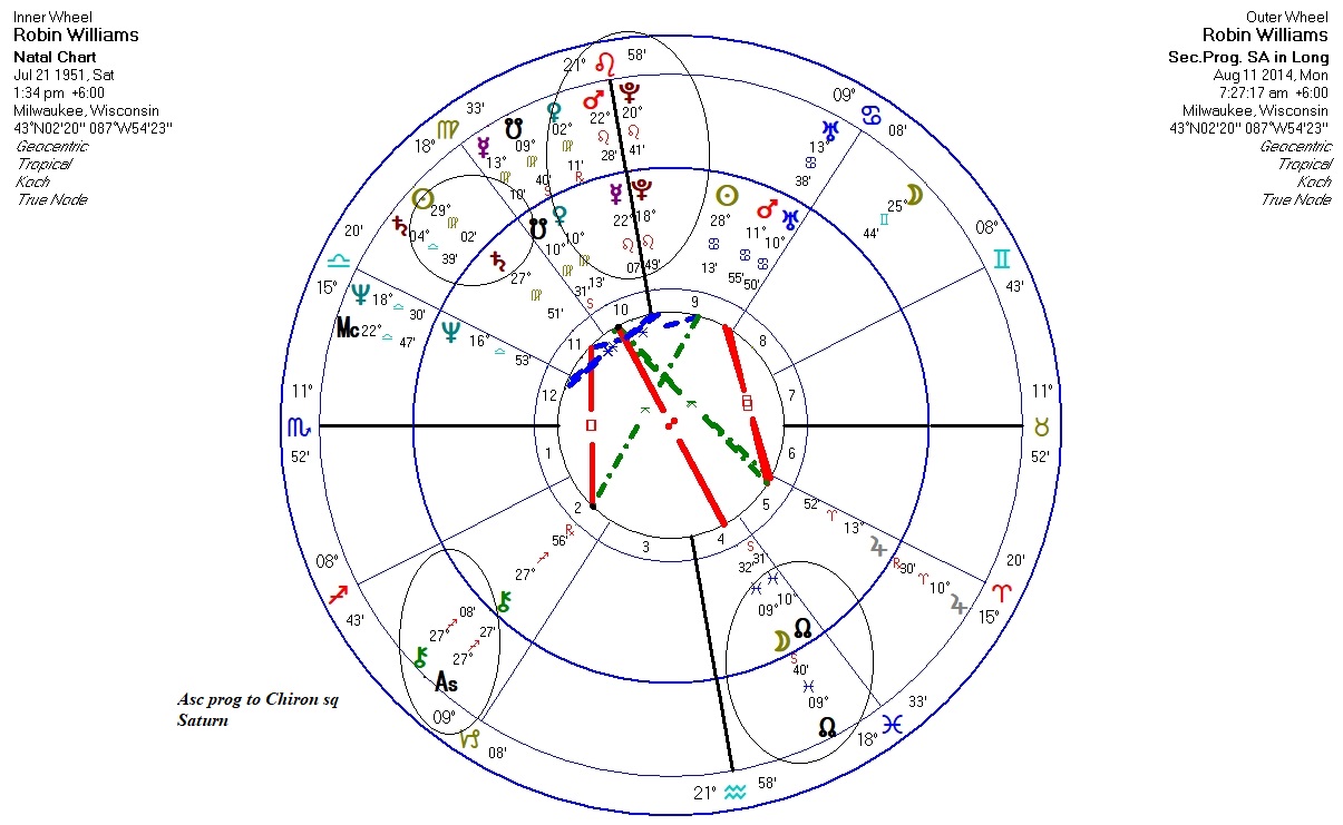 Astrology: Examples of how Astrology Secondary Progressions and ...