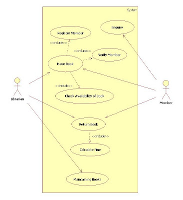 UML Diagrams Library Management System | Programs and Notes for MCA